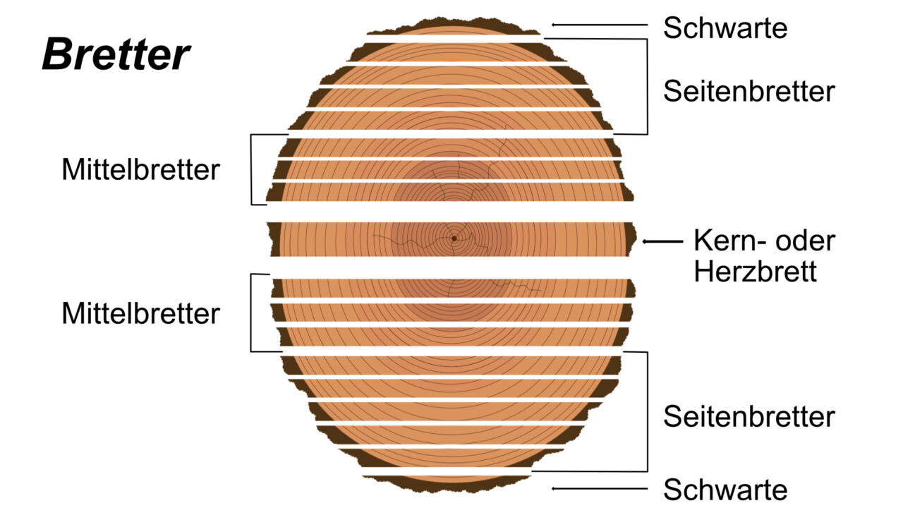 Holzschnitte - Holz-Werken